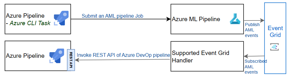 Sync Async Tasks Pattern In Mlops Pipeline Hermans Notebook